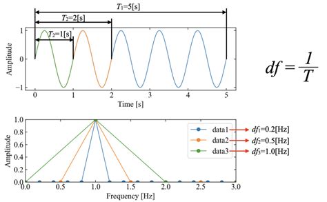 ゼロパディングfftで 高周波数分解能にするpythonコード Watlab