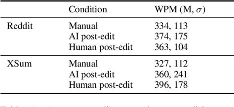 Table 1 From An Exploration Of Post Editing Effectiveness In Text