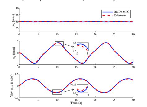 State Evolution Of Dmdc Mpc Case 3 Download Scientific Diagram