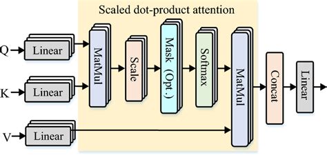 basic multi head attention module download scientific diagram