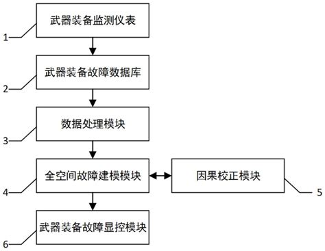 基于因果校正和全空间建模的跨工况控制装备故障检测系统