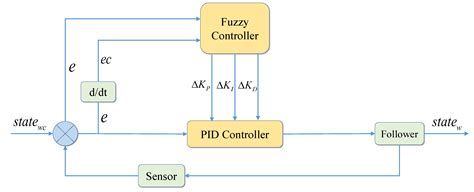 Adaptive Factor Fuzzy Controller For Keeping Multi Uav Formation While Avoiding Dynamic Obstacles