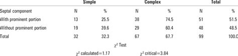 Distribution Of The Origin Papillary Parietal Of The Septomarginal Download Table