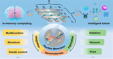 用于可穿戴应用的基于柔性忆阻器的纳米电子器件综述 ACS Applied Nano Materials X MOL