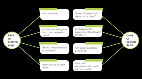 Difference Between Open Rabs And Closed Rabs Isovax Technologies