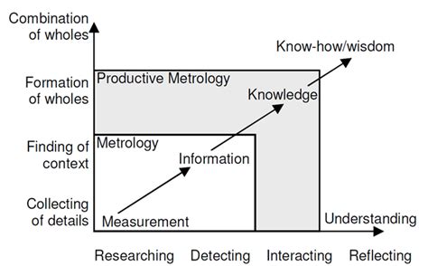 Productive Metrology The Role Of Metrology To Transform Data Into Know How Or Wisdom