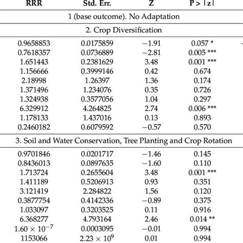 Parameter Estimates Of The Multinomial Logit Mnl Analysis Of Factors