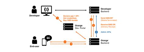 sms africa and middle east 2 0 api overview orange developer