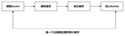 Redis 为什么这么快？ Csdn博客