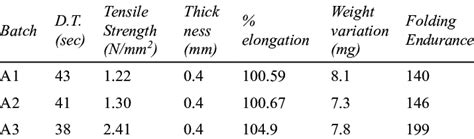 Evaluation Of Mdf Solvent Casting Method Download Scientific Diagram