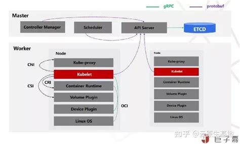 详解kubernetes核心组件etcd 知乎