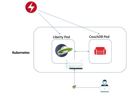 Kubernetes Microprofile Lab This Lab Illustrates Steps To Deploy A Microprofile Application In