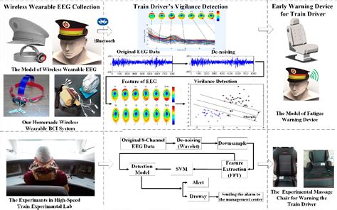 Table 1 From Design Of A Fatigue Detection System For High Speed Trains Based On Driver
