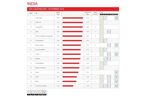 Jio Fiber Makes A Comeback To Top ISPs On Netflix ISP Speed Index Outshines Airtel With