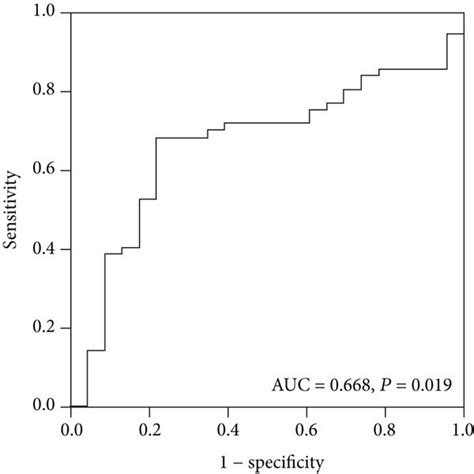 Roc Curve The Optimal Cut Off Value Of Plr Was Determined By Roc