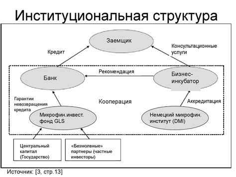 Сравнительный анализ опыта развитых и развивающихся стран в развитии микрофинансирования
