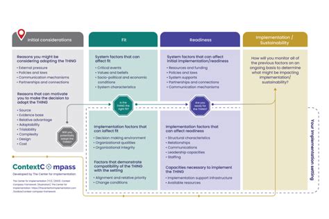 Context Compass Framework — The Center For Implementation