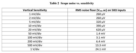 How To Reduce Oscilloscope Noise During Measurements Electrical