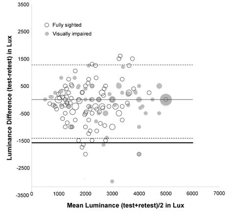 test retest variability of a standardized low vision lighting
