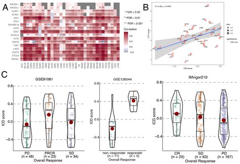 Comprehensive Pan Cancer Analyses Of Immunogenic Cell Death As A