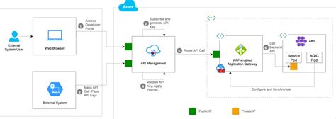 azure app gateway api management and aks integration — design pattern