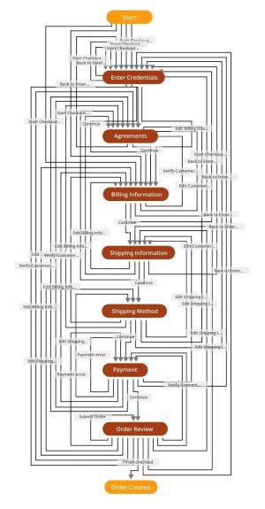 B2becommerce워크플로우디지털혁신사례 K Smartfactory