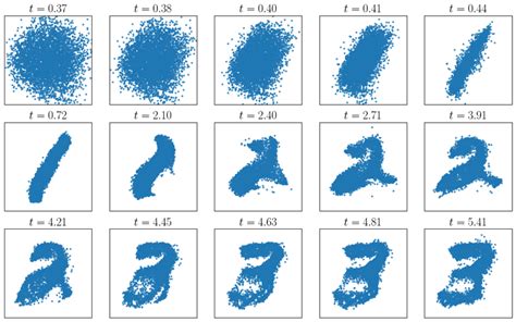 Flow At Selected Time Steps That Interpolate MNIST Digits 1 2 3