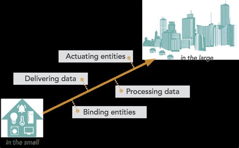 the continuum between small and large scale iot orchestration