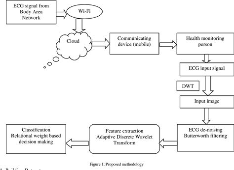 Figure 1 From Emotion Detection Through Electrocardiogram Signal