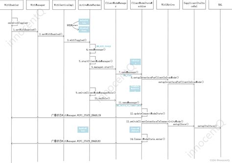 【android 11 Framework学习之wifi 开启】android 11wifi管理 Wifiserviceimpl Csdn博客