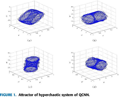Figure 1 From An Image Segmentation Encryption Algorithm Based On Hybrid Chaotic System