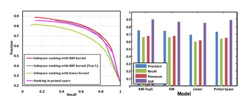 Performance Comparison On The Pascal S Dataset By The Proposed