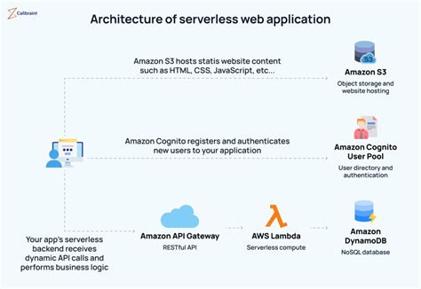 Building A Serverless Web App On Aws A Guide For Beginners