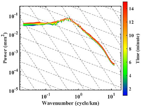 One Dimensional Power Spectra Synthetic Interferogram Combinations A