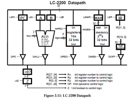 Solved 1 In The LC 2200 Processor Why Is There Not A Register After The 1 Answer