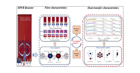 Cfd Dem Modeling And Correlation Analysis Between Flow Behaviors And Heat Transfer