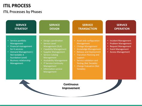 Itil Processes Authoritywery