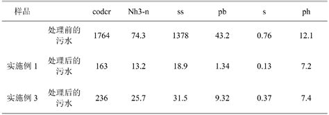 Attapulgite Water Pollution Treatment Agent And Preparation Method Thereof Eureka Patsnap
