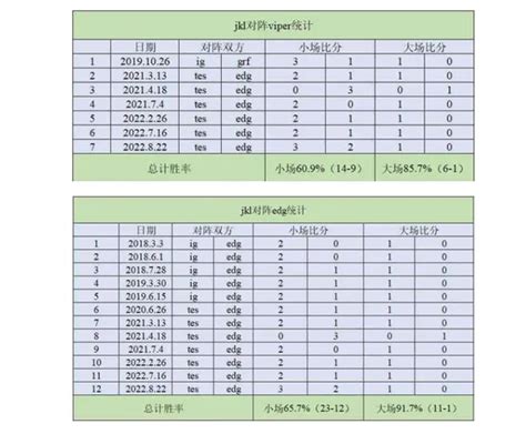 这真是命中克星？阿水大场比分全面压制viper，面对edg胜率奇高！