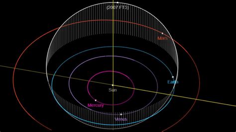 Lost asteroid 2007 FT3 unlikely to hit Earth in 2024, NASA says | Fox News