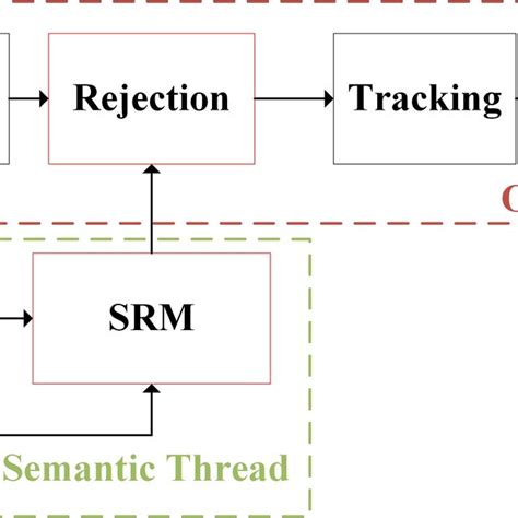 overview of the stdc slam system the system is built on the orb slam3
