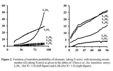 Variation Of Transition Probability Of Elements Along Y Axis With Download Scientific Diagram