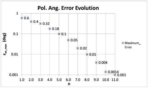 Polarization Calibration Of A Microwave Polarimeter With Near Infrared