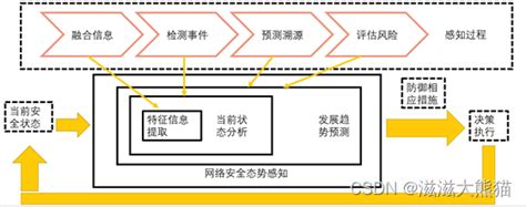 【网络安全态势感知学习笔记】—— 行远自迩”基础篇一：网络安全态势感知的基本概念 Csdn博客