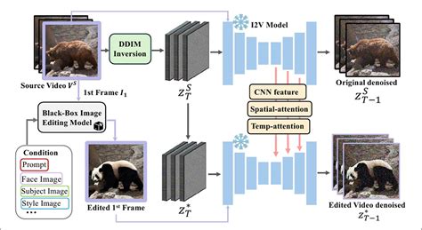 multitask video synthesis without fine tuning metaphysic ai