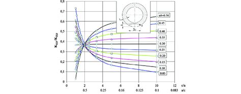 Mode Ii Stress Intensity Factor At The Nearest Surface Point B Of The