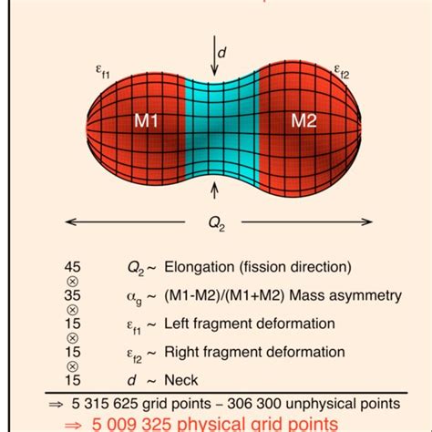 Fission Barriers For 232 Th Corresponding To Different Fission Modes As Download Scientific