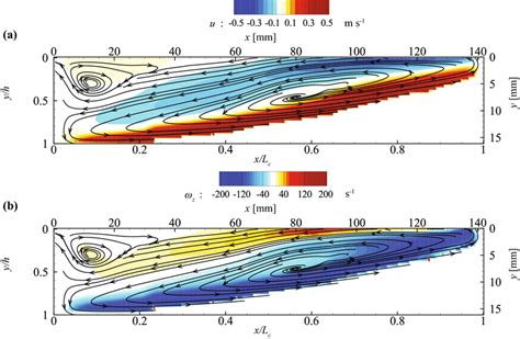 A Streamwise Velocity And B Vorticity Contour Map Superimposed With