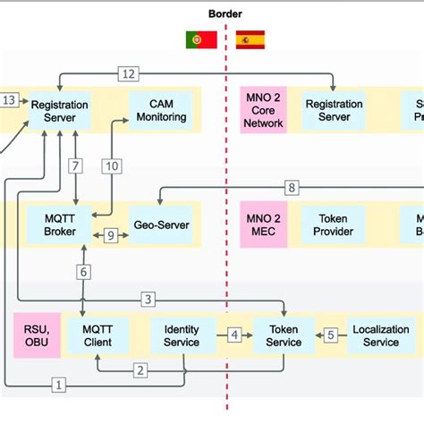 Centralized Iam Architecture Download Scientific Diagram
