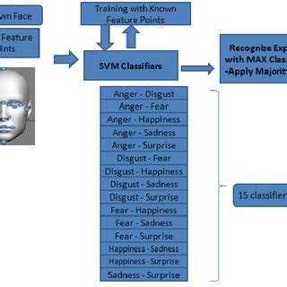 Svm Classifier System Proposed For Facial Expression Recognition